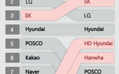 Korean market cap rankings shift amid defense, shipbuilding surge : ZUM 뉴스