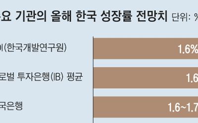 ‘무역 전쟁’ 먹구름… KDI도 성장률 전망 1.6%로 낮췄다 : ZUM 뉴스