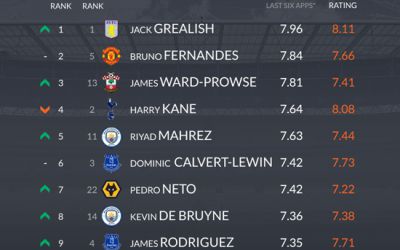 '첼시전 침묵' 케인, EPL 폼 랭킹 1위 첫 이탈...그릴리시 선두 등극 : ZUM 뉴스