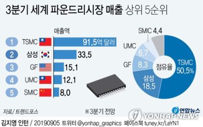 삼성전자 파운드리 점유율 확대 '정체'…TSMC 50%대 탈환 : ZUM 뉴스