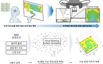 UNIST "금속 표면 가상 제조하는 인공지능 기술 개발" : ZUM 뉴스