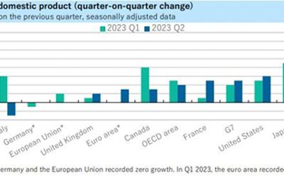 OECD 2분기 GDP 0.4% 증가…팬데믹 이후 누적 성장률 5.1% : ZUM 뉴스