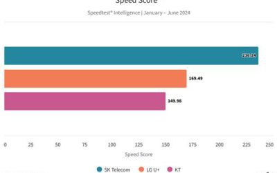 "상반기 5G 다운로드 가장 빨랐던 통신사 LGU+…전체 1위는 SKT" : ZUM 뉴스