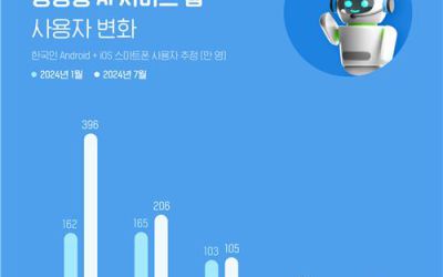 국내 최고 인기 생성형 AI 앱은 챗GPT…"7월 사용자 396만명" : ZUM 뉴스