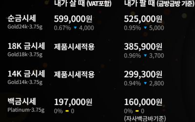 [금시세] 순금·18K·14K 금 시세 하락 금값 동향 : ZUM 뉴스