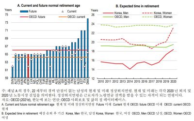 OECD, 尹 정부에 "기초연금 대상 축소-급여액 확대하고 대-중소기업 격차해소" 권고 : ZUM 뉴스