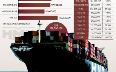 HMM 매각 본격화...SM그룹 완주할까 : ZUM 뉴스