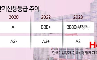 MBK의 홈플러스, 신용도 흔들 : ZUM 뉴스