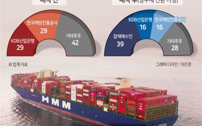 공정성 논란에 막판 진통…HMM 매각 공회전 [투자360] : ZUM 뉴스