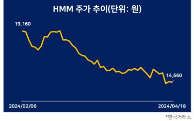M&A 멀어진 HMM, 영구채 전환 시기 '눈앞' : ZUM 뉴스