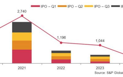 “올해 글로벌 IPO 시장 회복 조짐” : ZUM 뉴스