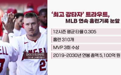 '또 터졌다!' 트라우트 7게임 연속 아치...MLB기록 눈앞 : ZUM 뉴스