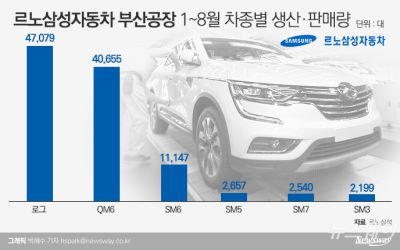 [단독]르노삼성, SM3·SM5·SM7 생산 중단한다…QM6·XM3에 집중 : ZUM 뉴스