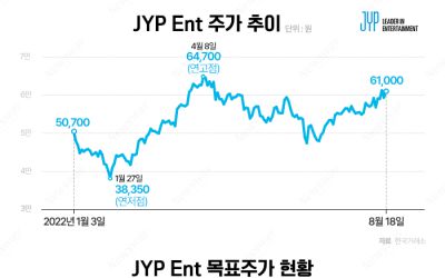 JYP엔터, 오프라인 활동에 어닝서프라이즈…3분기도 '맑음' : ZUM 뉴스