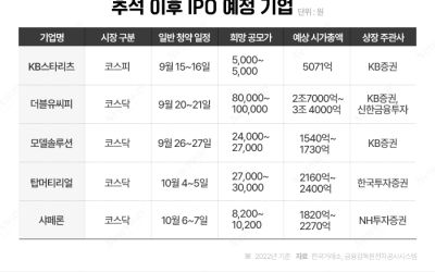 가을 IPO 큰 장 열린다…'추석 보너스'로 재미볼 만한 종목 어디? : ZUM 뉴스