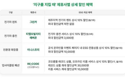 [ESG 나우]SKT, 5개 제휴사와 ESG 협력…친환경 아이템 소비 촉진시킨다 : ZUM 뉴스