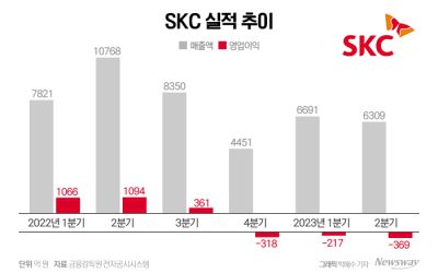 SKC, 3분기 연속 적자…'2차전지·반도체·친환경'으로 하반기 반등 노린다(종합) : ZUM 뉴스