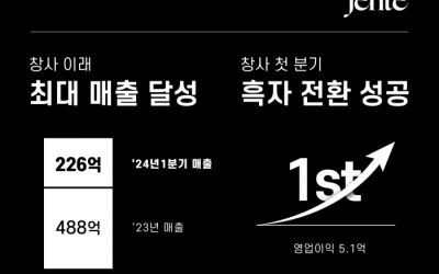 젠테, 1Q 영업익 5억원…"창사 이래 첫 분기 흑자" : ZUM 뉴스