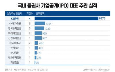 '땡큐 HD현대마린' KB증권, IPO 주관 실적 1위로 '우뚝' : ZUM 뉴스