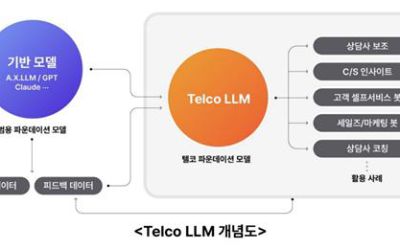 SKT, 통신 특화 '텔코LLM' 6월 공개 : ZUM 뉴스