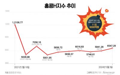 홍콩H지수 급반등에 은행 '활짝'…6500선 유지 시 ELS 배상액 급감 : ZUM 뉴스