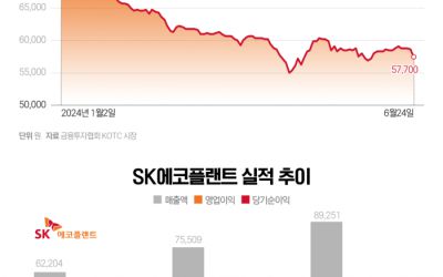 SK에코플랜트, 그룹 내 계열사 합병으로 IPO 속도 내나 : ZUM 뉴스