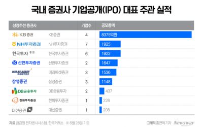 KB증권, 상반기 IPO 강자로 '우뚝'…NH투자증권·한국투자증권도 약진 : ZUM 뉴스