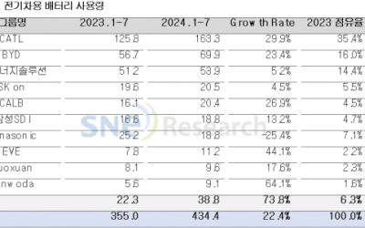 K배터리, 상반기 전기차용 배터리 사용량 상승세…삼성SDI 성장률 '1위' : ZUM 뉴스