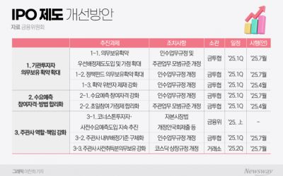 금융당국, IPO 기관투자자 의무보유 확대한다 : ZUM 뉴스