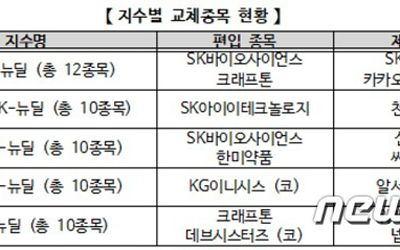 KRX BBIG K-뉴딜, SK바사·크래프톤 편입…SK바팜·카겜 제외 : ZUM 뉴스