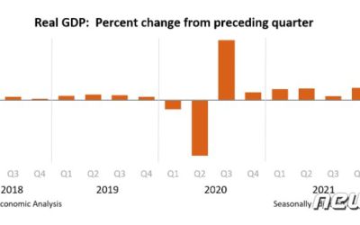 美 1Q GDP 잠정치, 연율 -1.5%…속보치 比 0.1%↓ : ZUM 뉴스