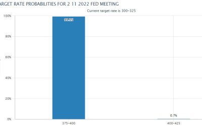 연준 11월 FOMC서 1%p 금리인상 할 수도 : ZUM 뉴스