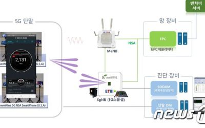 ETRI, 5G통신 속도 높이는 소형기지국 소프트웨어 개발 : ZUM 뉴스