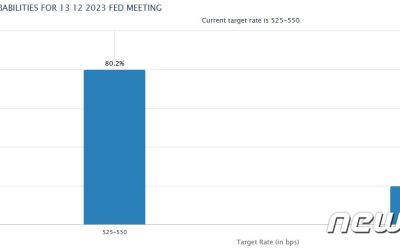 12월 FOMC에서 금리 동결 확률 80%까지 치솟아 : ZUM 뉴스