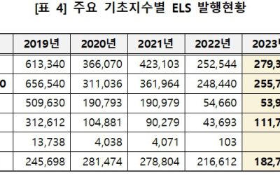 작년 ELS 발행, 62.8조…"기초자산 홍콩서 美·日 증시로 이동" : ZUM 뉴스