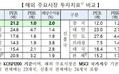 코스피200, 미국·일본·중국·대만·태국보다 'PBR·배당수익률' 낮다 : ZUM 뉴스