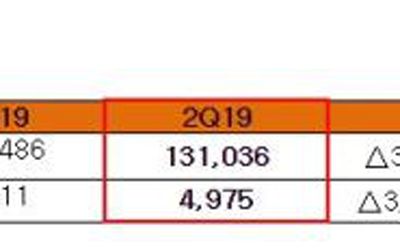 SK이노베이션, 정제마진 악화 직격탄…2Q 영업익 41% '뚝' : ZUM 뉴스