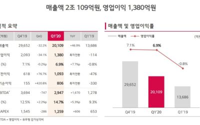 LG이노텍, 반도체기판·카메라모듈 호조에 1Q 흑자전환…영업익 1380억 : ZUM 뉴스