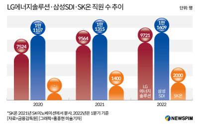 [그래픽] LG에너지솔루션·삼성SDI·SK온 직원 수 추이 : ZUM 뉴스