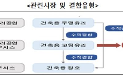 LX하우시스, KCC글라스 제치고 건축용 코팅유리 업계 1위…공정위, 기업결합 승인 : ZUM 뉴스