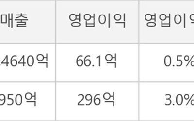 [잠정실적]CJ ENM 4Q 실적, 매출액 1조4640억원... 전년동기 대비 47% 증가 (연결) : ZUM 뉴스
