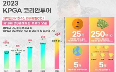KPGA, '총상금 250억 돌파' 역대 최대 규모 된다 : ZUM 뉴스