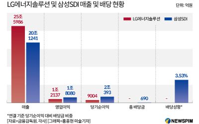 [그래픽] LG에너지솔루션 및 삼성SDI 매출 및 배당 현황 : ZUM 뉴스