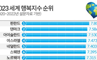 한국, 행복순위 세계 57위…OECD 회원국 중 최하위권 : ZUM 뉴스