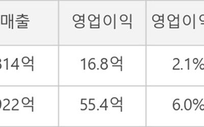 [잠정실적]포스코엠텍 1Q 실적, 영업이익 16.8억원 전년동기 대비 70% 감소... 매출액 12% 감소 (연결) : ZUM 뉴스