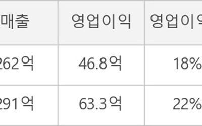[잠정실적]미투온 1Q 실적, 영업이익 46.8억원... 전년동기 대비 26% 감소... 영업이익률 하락지속 (연결)