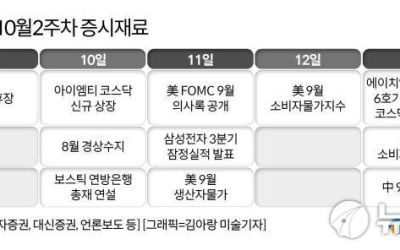 [미리보는 증시재료] 美 9월 CPI 주목할 때 이스라엘 전쟁 발발…증시 영향은? : ZUM 뉴스