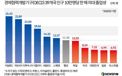 [그래픽] 경제협력개발기구(OECD) 39개국 인구 10만명당 한 해 의대 졸업생 : ZUM 뉴스