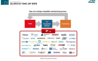 칩스앤미디어, TSMC 3나노 라이브러리 수령 : ZUM 뉴스