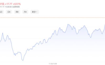 [오늘 A주] 부양책 호평에 상승... TSMC 공급중단에 SMIC 5% 상승 : ZUM 뉴스
